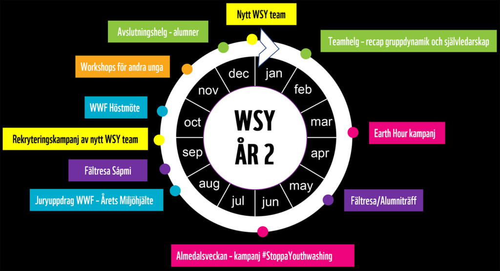 Vad är WWF Sweden Youth? - Världsnaturfonden WWF